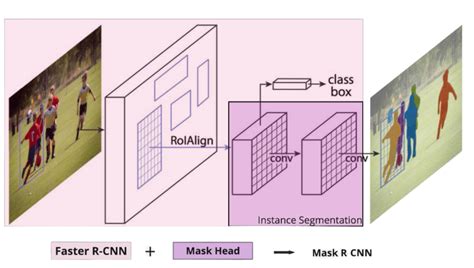 Understanding Instance Segmentation And Object Detection A Comprehensive Review By
