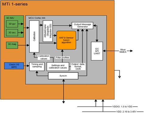 Mti 1 Series 3d Ahrsvruimu Module Xsens Mouser