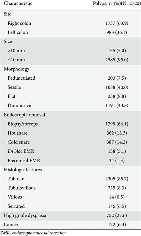Polyp Characteristics Among Patients With Breast Cancer Download Scientific Diagram
