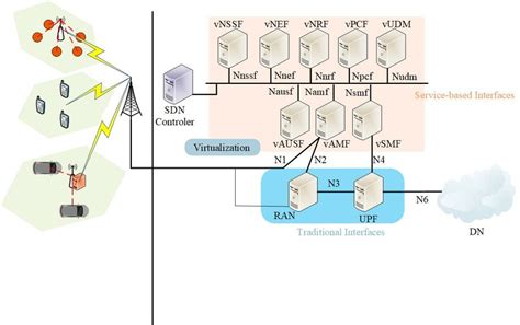 The Cloud Native Architecture With 5g Download Scientific Diagram