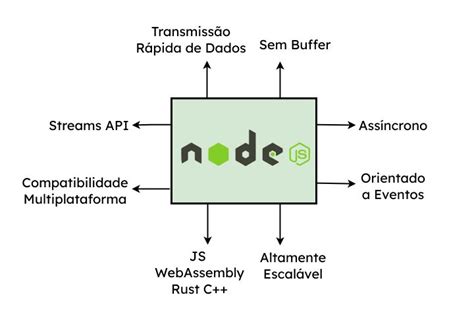 Nodejs Desenvolvimentobackend Backend Javascript