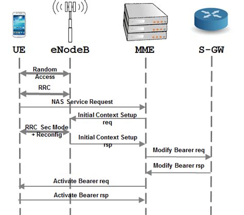 Rrc State Transition Procedures A Connected To Idle B Idle To Download Scientific Diagram