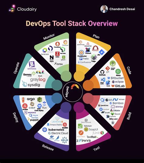 kavya boddu on linkedin cloudcomputing devops devsecops