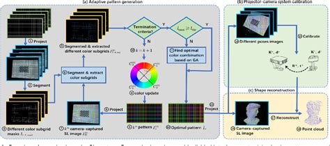 Figure 1 From Adaptive Color Structured Light For Calibration And Shape Reconstruction
