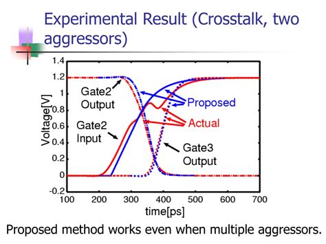 Ppt Crosstalk Induced Waveform Approach For Accurate Timing Analysis Powerpoint Presentation