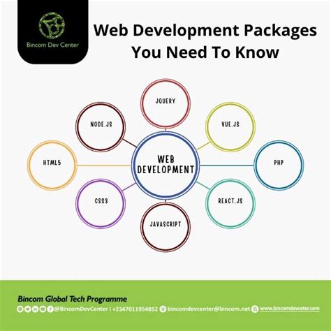 Bincom Dev Center On Linkedin Become A Web Developer With A Difference You Play An Active Role