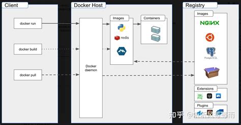 Docker笔记 知乎