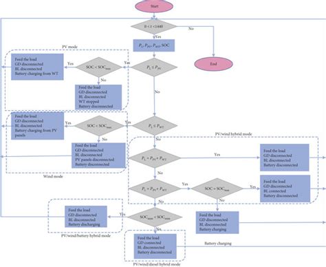 Proposed Power Management Algorithm Download Scientific Diagram