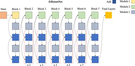 Basic Architecture Of Efficientnet Download Scientific Diagram