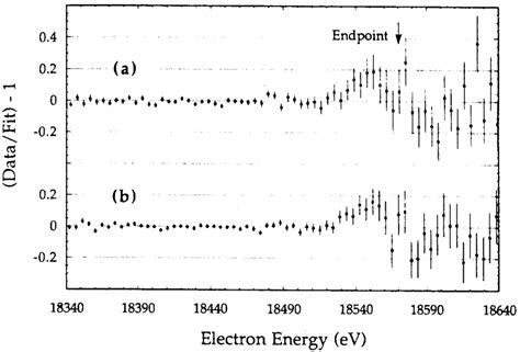 Ratio Of Measured And Fitted Spectra Kurie Plot From The Llnl Download Scientific Diagram