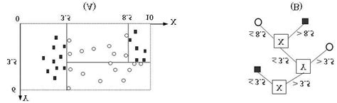 An Example Partition Of The Data Space And Its Corresponding Decision Tree Download Scientific