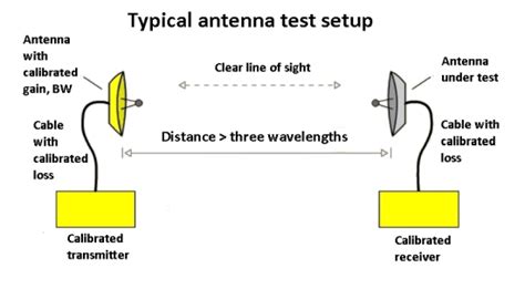 Basics Of Measuring Antenna Properties