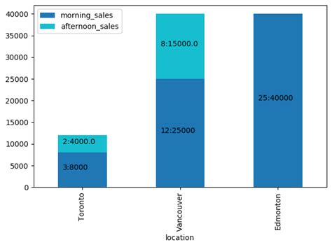 Python How To Customize Pandas Barplot Text Annotations With Related Column Values Stack