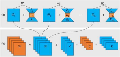 [논문 리뷰] Tcurlora Tensor Cur Decomposition Based Low Rank Parameter Adaptation And Its
