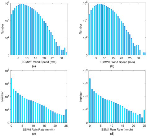 Neural Network Based Wind Measurements In Rainy Conditions Using The Hy