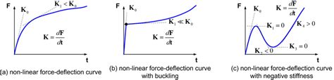 1 Examples Of Non Linear Force Deflection Curves Download Scientific
