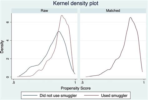 Kernel Density Plot By Use Of A Smuggler To Cross The US Mexico Border Download Scientific