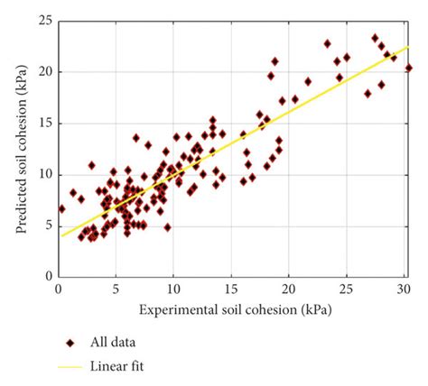 regression analysis of rf with respect to a training dataset b download scientific diagram