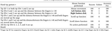 Table 1 From Deep Learning Based Real Time Ai Virtual Mouse System