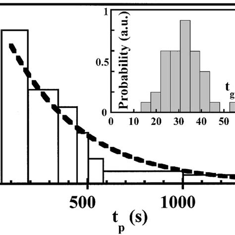 Distribution Of The Plateau Times And The Difference T G 2 T P Inset Download Scientific