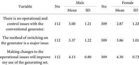 Operational And Control Requirement Limitations Of The Conventional Download Scientific Diagram