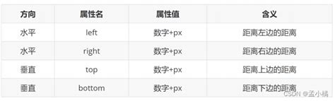 前端学习07 定位定位前端 Csdn博客