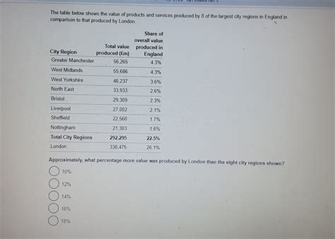 Solved The Table Below Shows The Value Of Products And Services