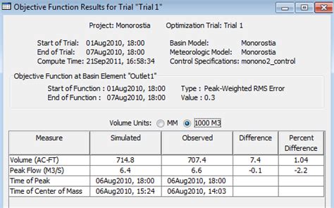 Data Derived From The Calibration Of The Hydrologic Model Download Scientific Diagram