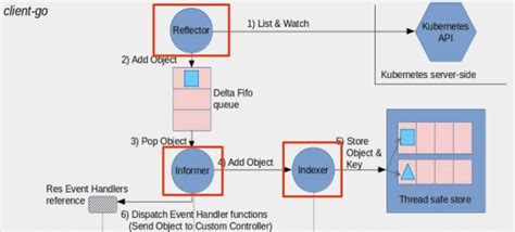 Kubernetes Controller — Implement In Java Part 2 By Hin Lam Medium
