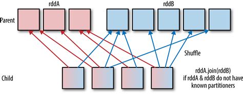 What Transformation Should I Apply On Spark Dataframe Stack Overflow