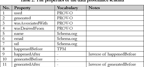 table 2 from automatic generation of temporal data provenance from