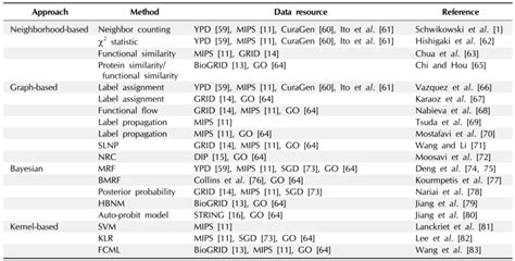 Network Based Protein Function Prediction Methods Download Scientific
