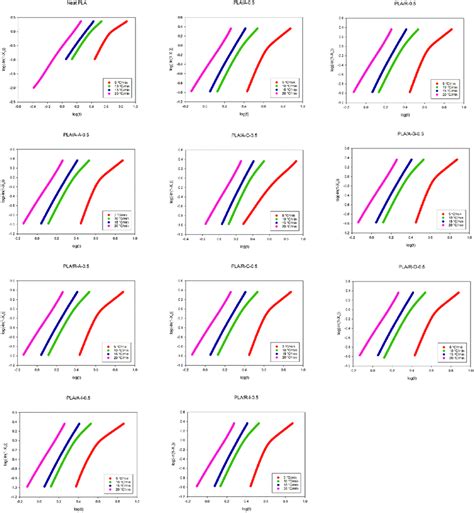 A Plot Of LogðÀ Ln 1 À X T ð Þ Against Log T ð Þ For All Platio 2