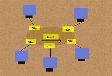 What Is Token Ring In Computer Network A5theory