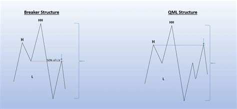 Breaker Blocks Vs Mitigation Blocks Key Differences Ghosttraders