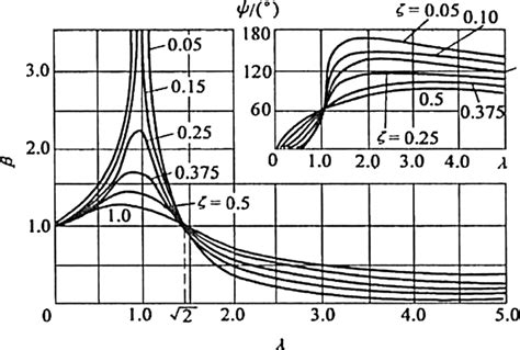 Vibration Response With Frequency Ratio [22] Download Scientific Diagram