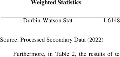 Results Of The Autocorrelation Classical Assumptions Test Download