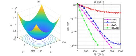 融合黄金正弦，十种混沌映射，搞定！把把最优值，本文思路可用于所有智能算法的改进sabo减法优化器算法的核心思想 Csdn博客