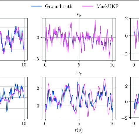 Comparison Between Estimated Linear V And Angular ω Velocities Download Scientific