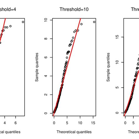 QQ Plots Of A Gamma Fitting To The Right Truncated Data At Threshold 4 Download Scientific