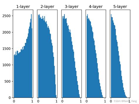 深度学习笔记：神经网络权重确定初始值方法神经网络中的权重是怎么确定出来的 Csdn博客