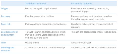 Market Update Parametric Insurance And Understanding Your Natural