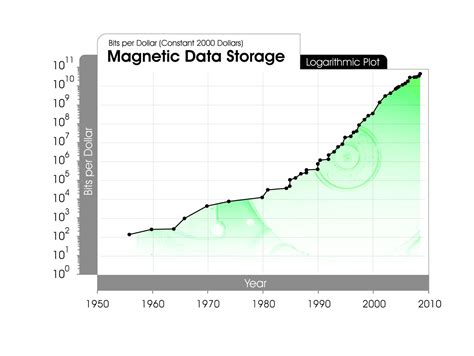 Magnetic DATA Storage Kurzweil
