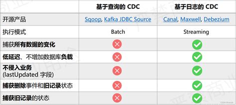 1、数据同步方案设计 大数据开发与实战 csdn专栏