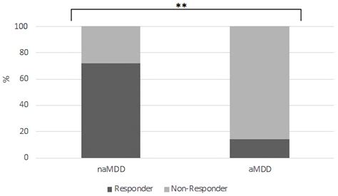 Effects Of Anxious Depression On Antidepressant Treatment Response