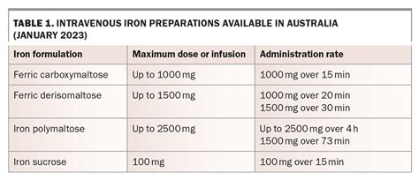 Iron Infusions In General Practice Medicine Today