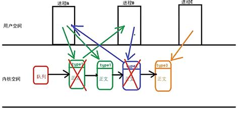 进程间通讯 Ipc System V Csdn博客