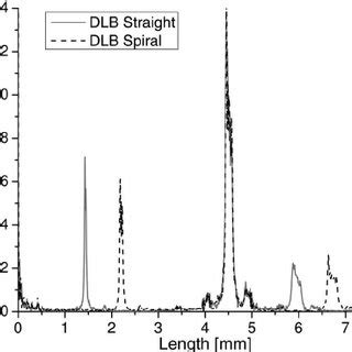 Fourier Transform Of The Measured Frequency Response Of The Delay Lines Download Scientific