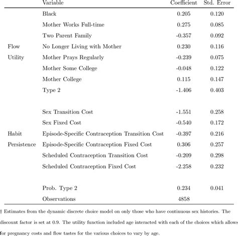 Parameters Of The Utility Function † Download Table