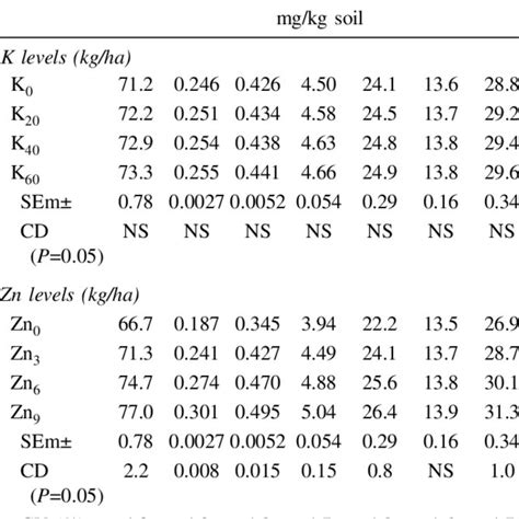 Flow Sheet For Sequential Extraction Of Different Zn Fraction